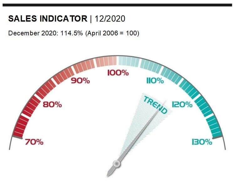 Highest sales indicator value reached