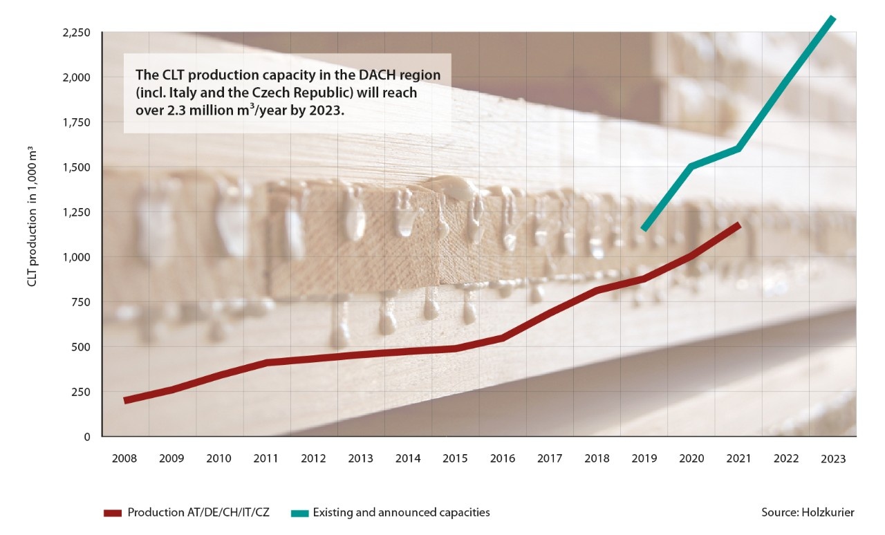 Eight new CLT production sites by 2023