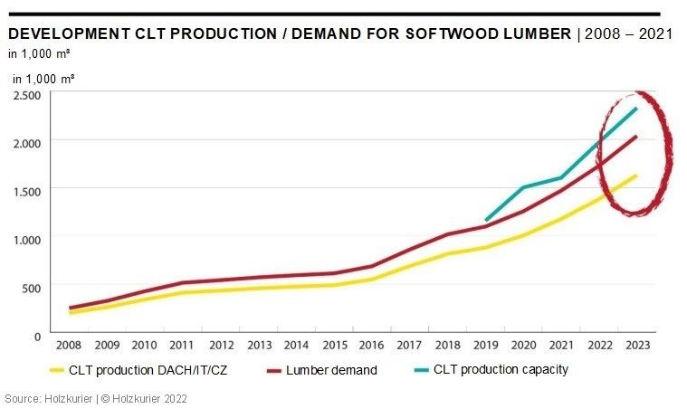 Sustained CLT boom
