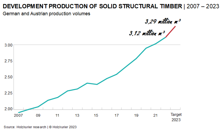 Over 3 million m³ of solid structural timber