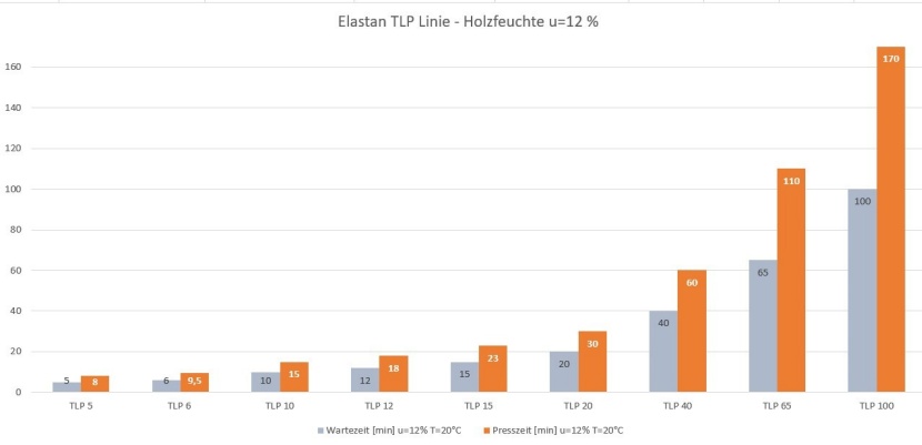 Competence in glued timber construction