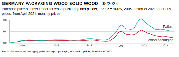 Packaging products with an ongoing negative price trend