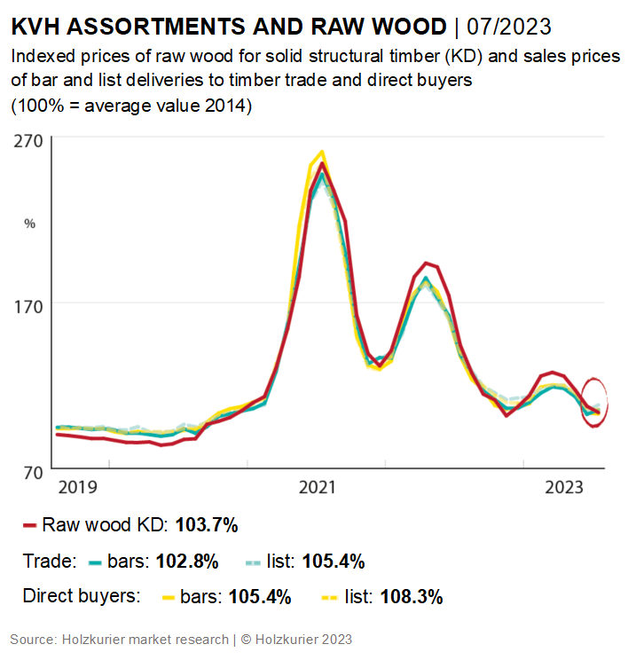 Solid structural timber prices stabilized in July