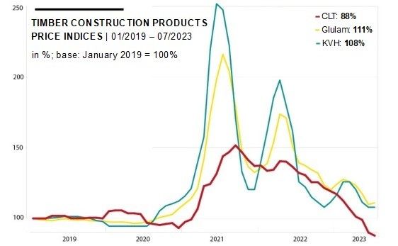 Prices for solid structural timber and glulam constant in March