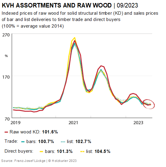 Slight decrease in solid structural timber prices in September