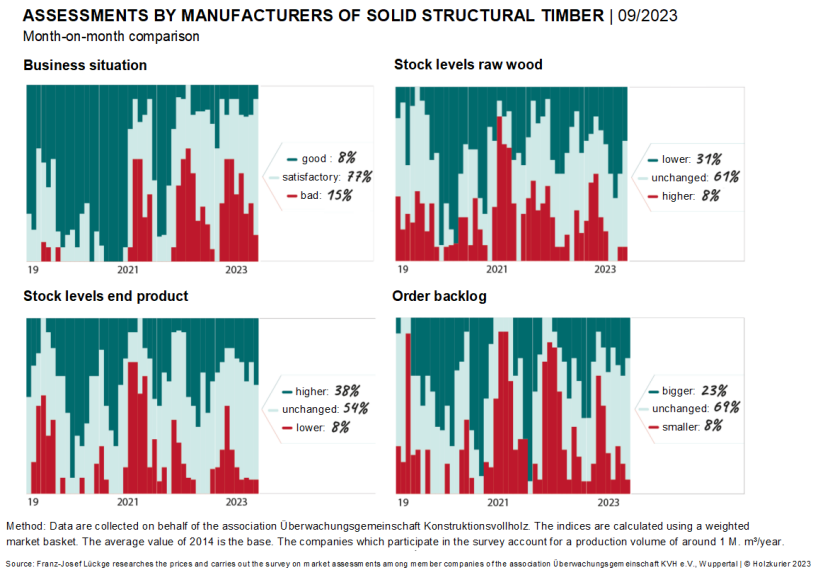 Slight decrease in solid structural timber prices in September