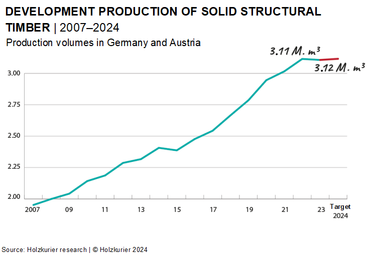 KVH production at previous year's level