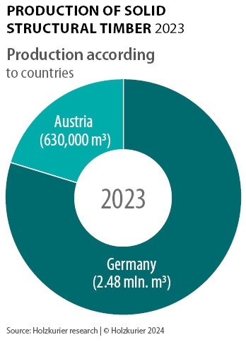 KVH production at previous year's level
