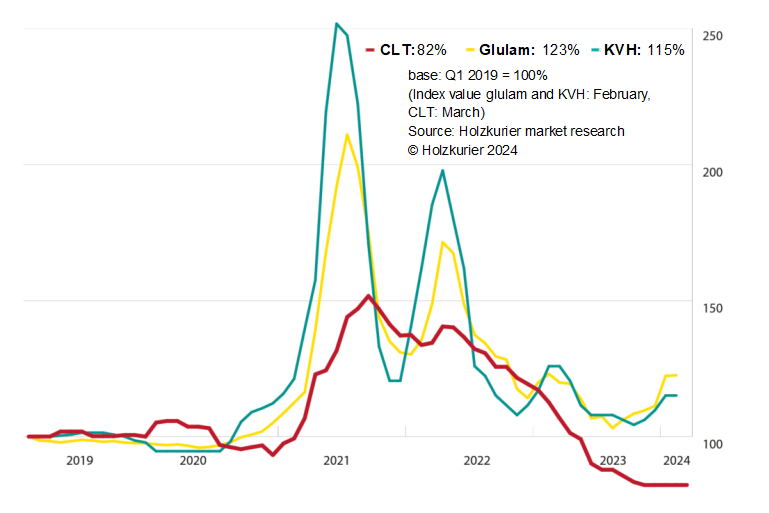 CLT under massive pressure