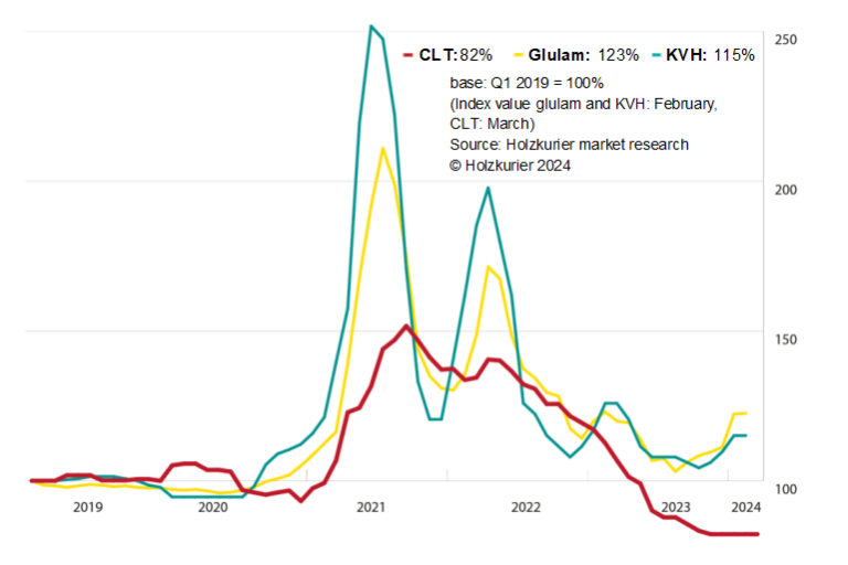 CLT under massive pressure