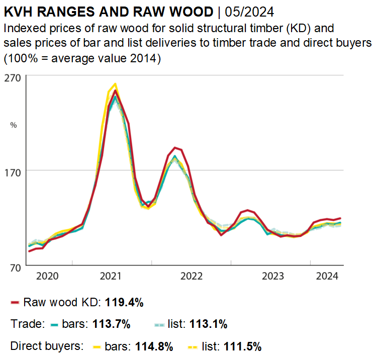 Solid structural timber producers under pressure