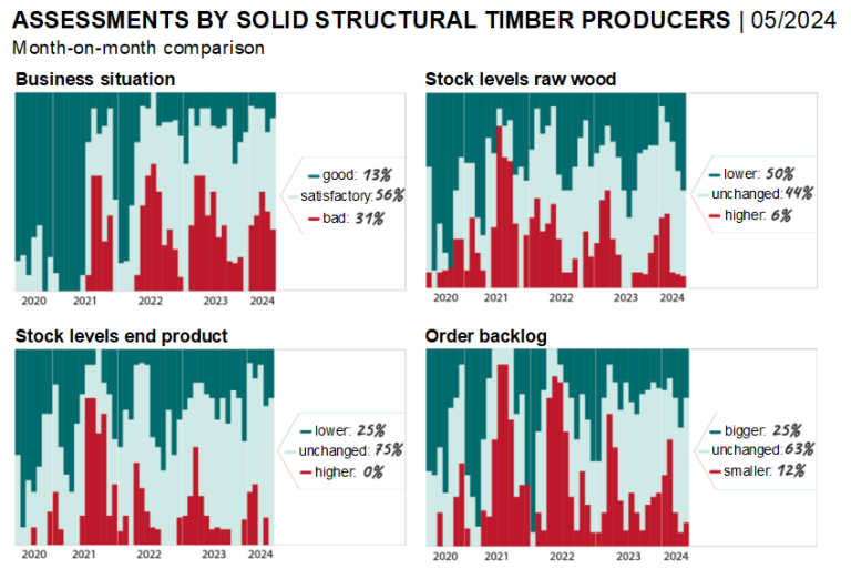 Solid structural timber producers under pressure