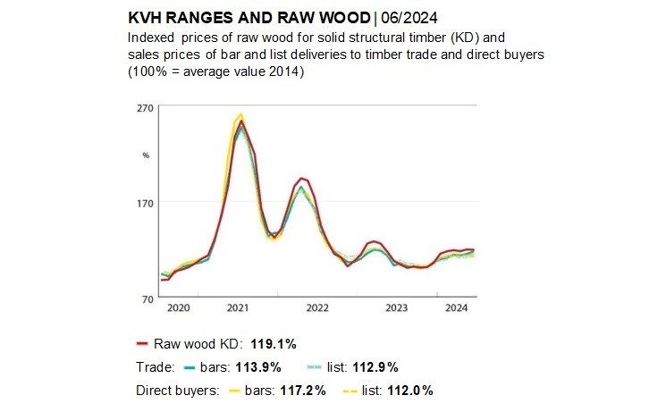Solid structural timber ranges stable in June