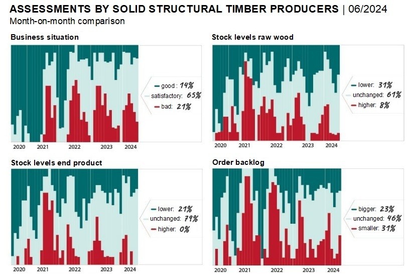 Solid structural timber ranges stable in June
