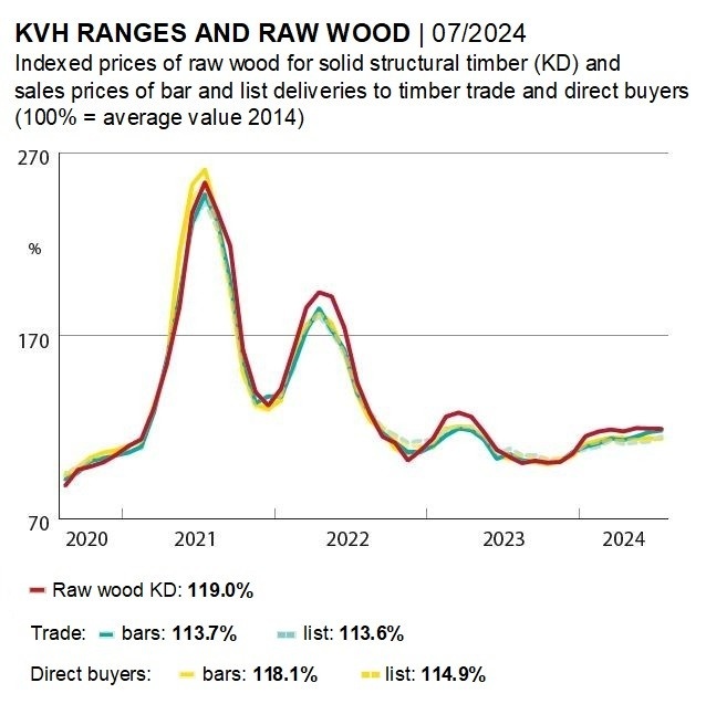Solid structural timber: Hardly any change