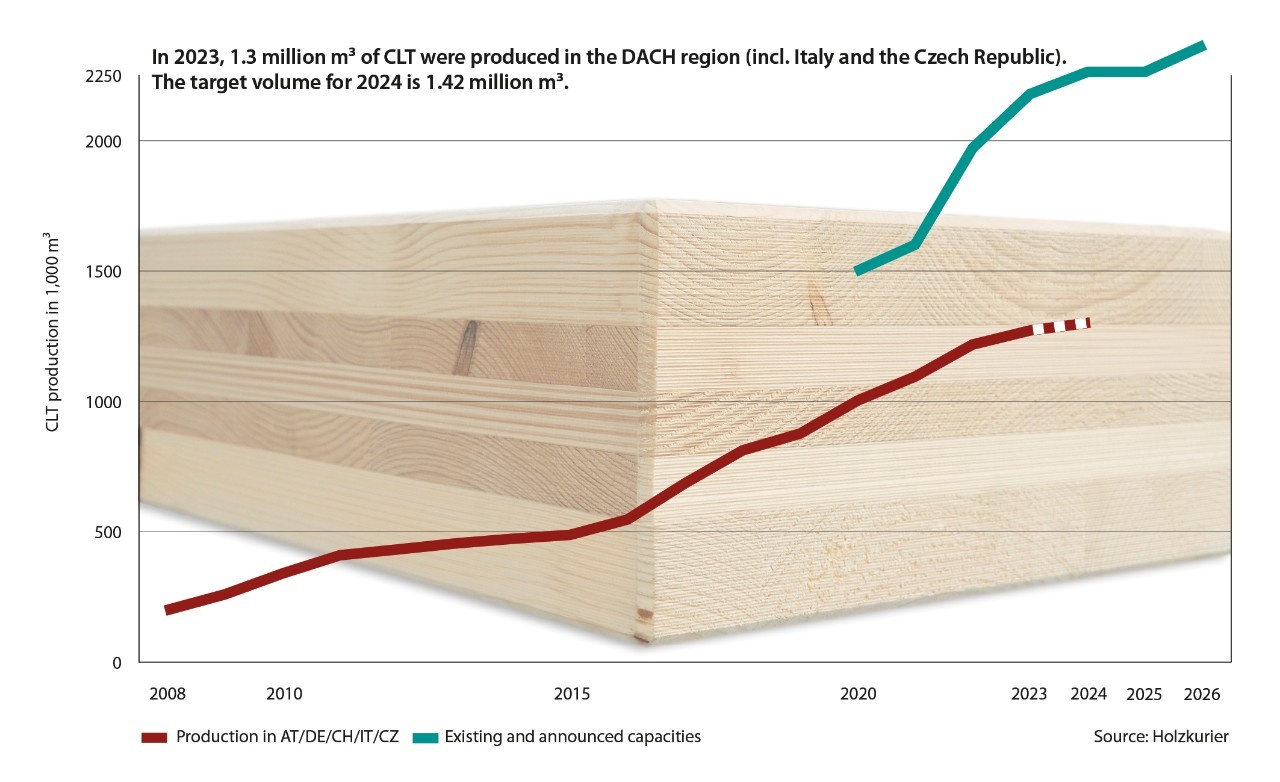 CLT market keeps growing