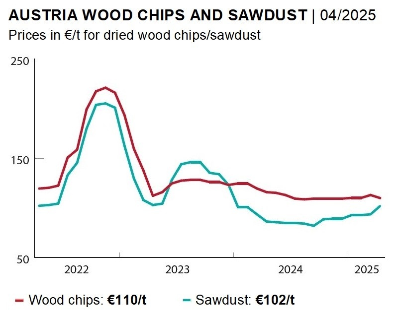 Wood chip prices to remain the same