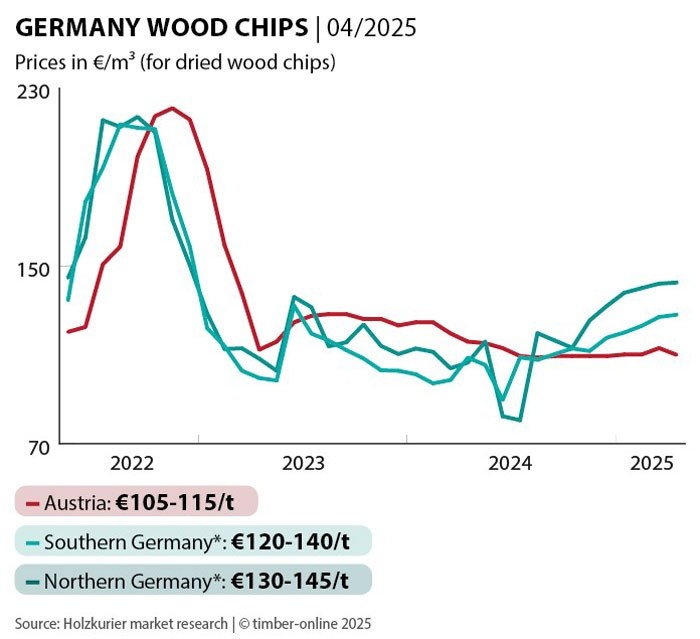 Wood chip prices with a slight decrease since April